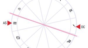 Ascendant and Descendant, Ascendant in a Birth Chart