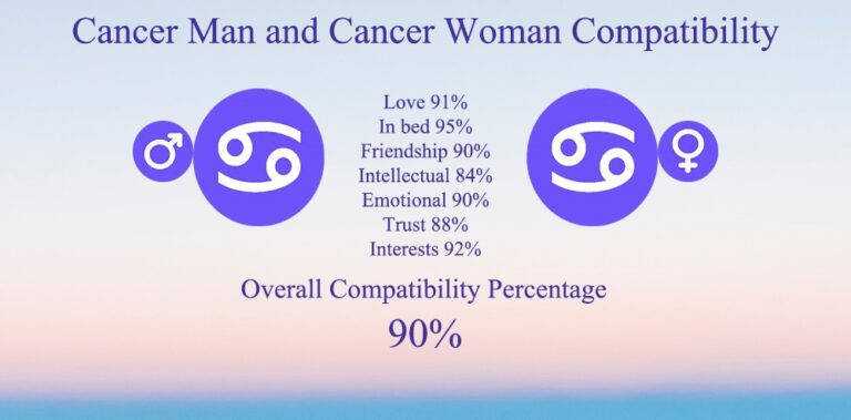 Cancer Man and Cancer Woman Compatibility: Chart, Percentage, Love