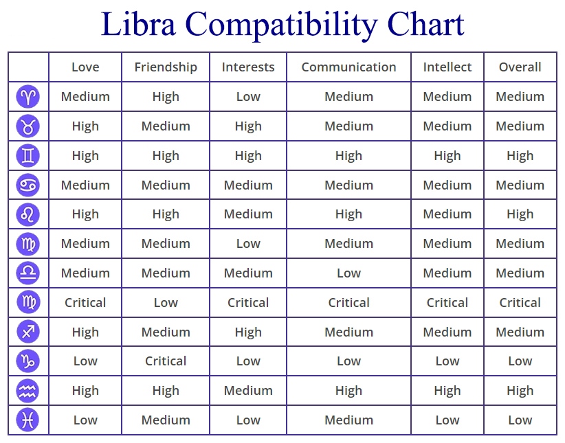 Zodiac Compatibility Chart Libra Zodiac Compatibility Chart Libra